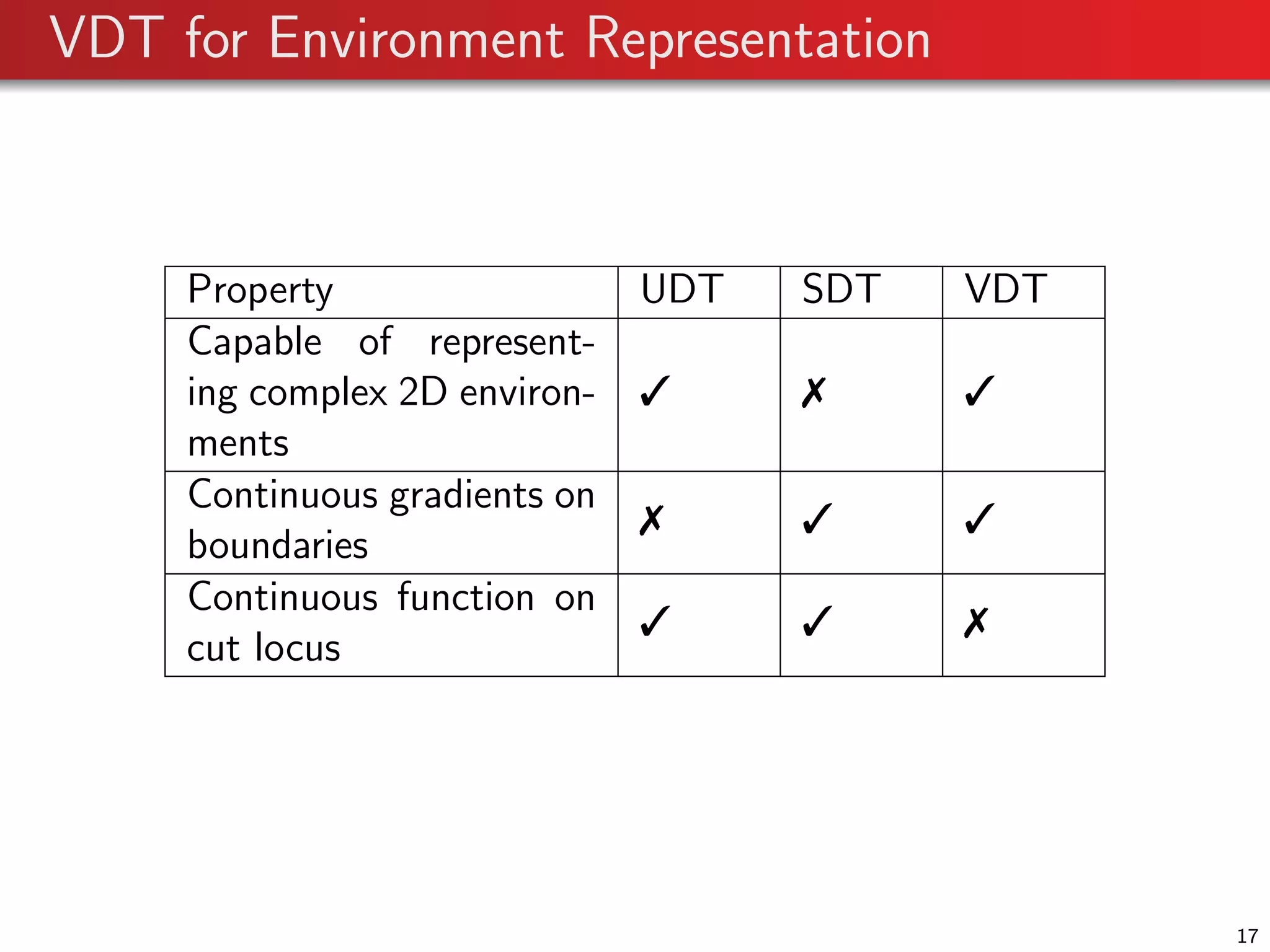 Vector Distance Transform Maps for Autonomous Mobile Robot Navigation | PPT