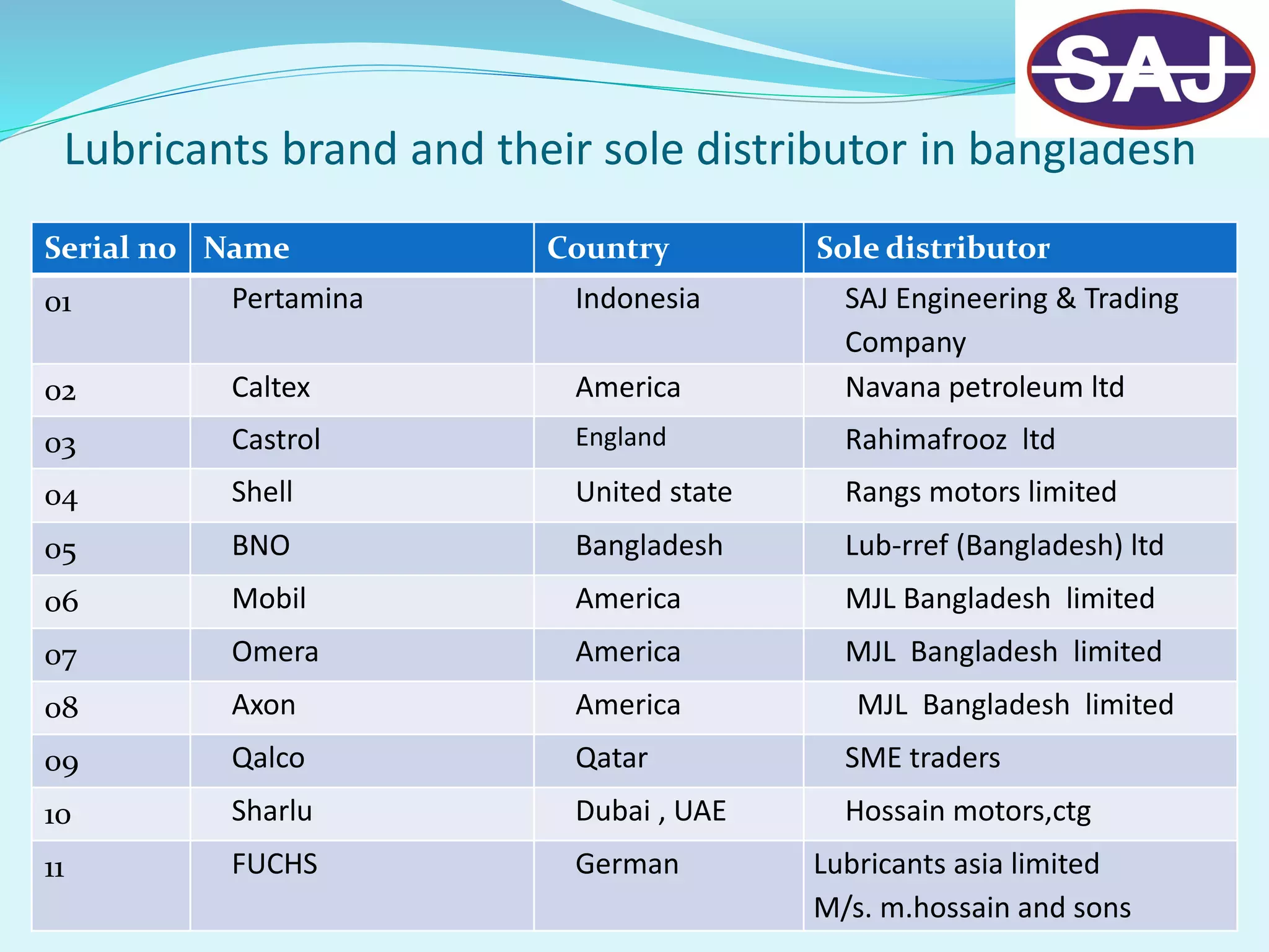 Presentation on lubricants | PPTX