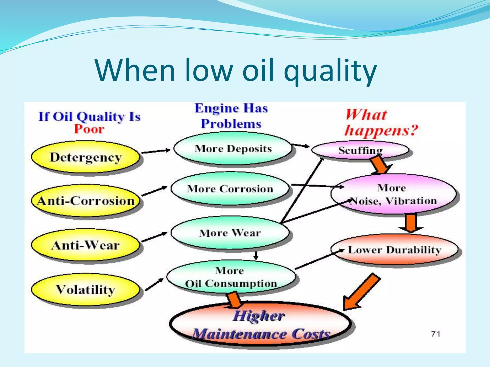 Presentation on lubricants | PPTX