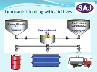 Presentation on lubricants | PPTX