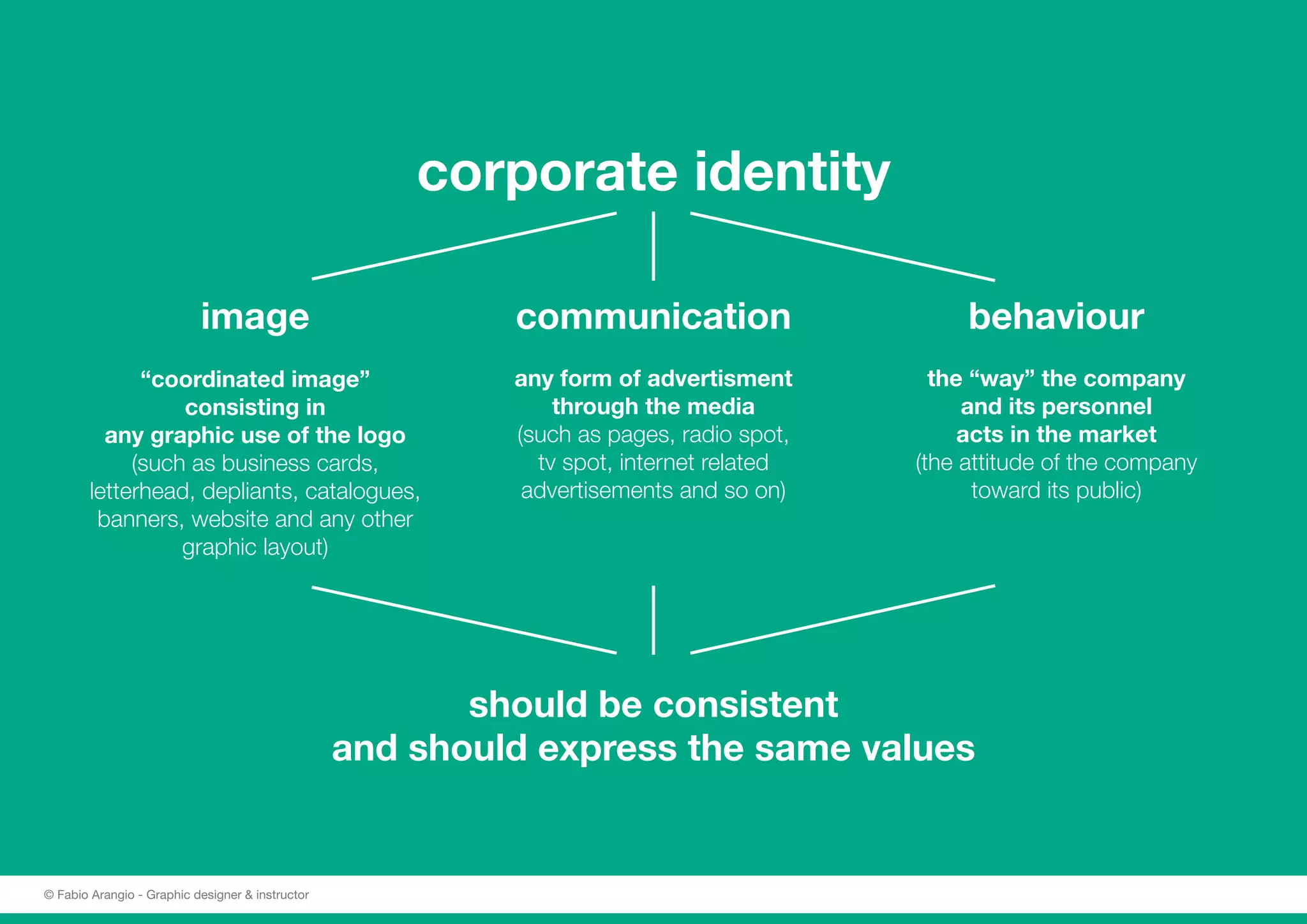 The corporate identity | PDF