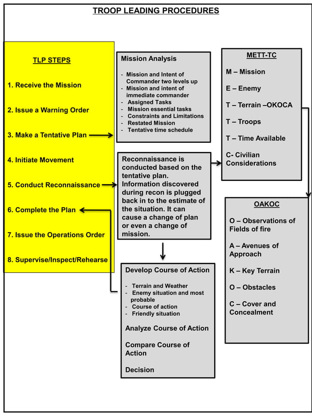 BEB FSC TACSOP | PPTX | Arms & Ammunition | Sensitive Topics