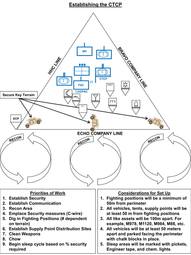 BEB FSC TACSOP | PPTX | Arms & Ammunition | Sensitive Topics