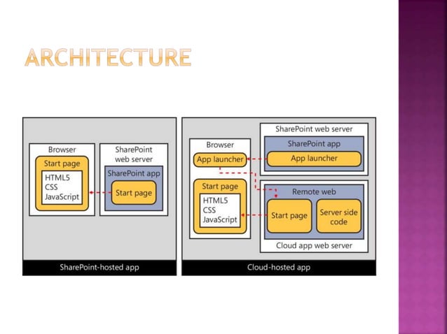 06.SharePointApps | PPTX | Computer Software and Applications | Computing