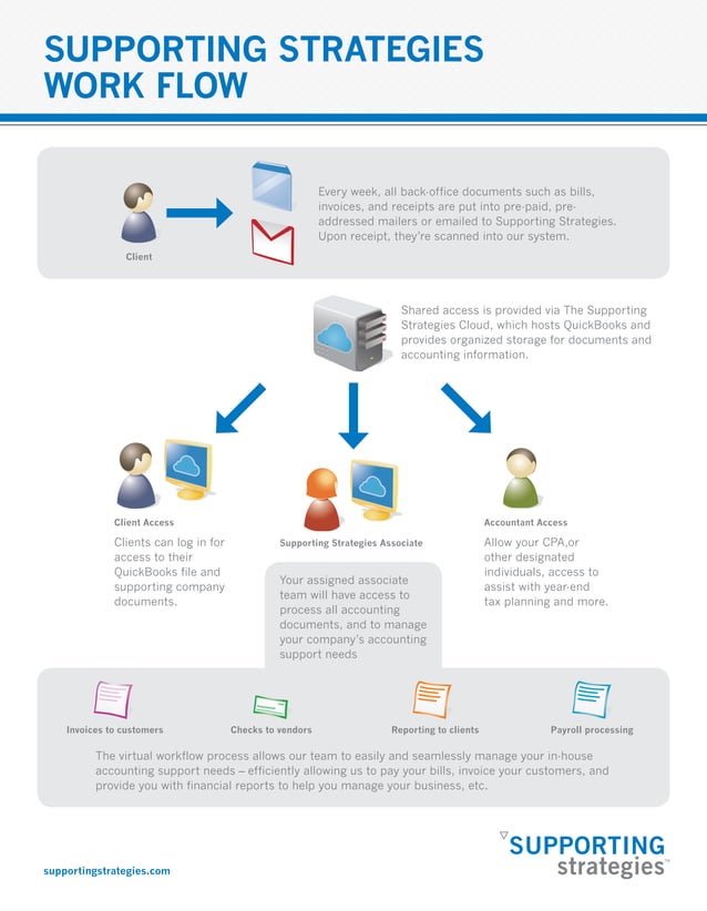 SPS_MKTG_Brochure_Work Flow | PDF | IT and Internet Support | Internet