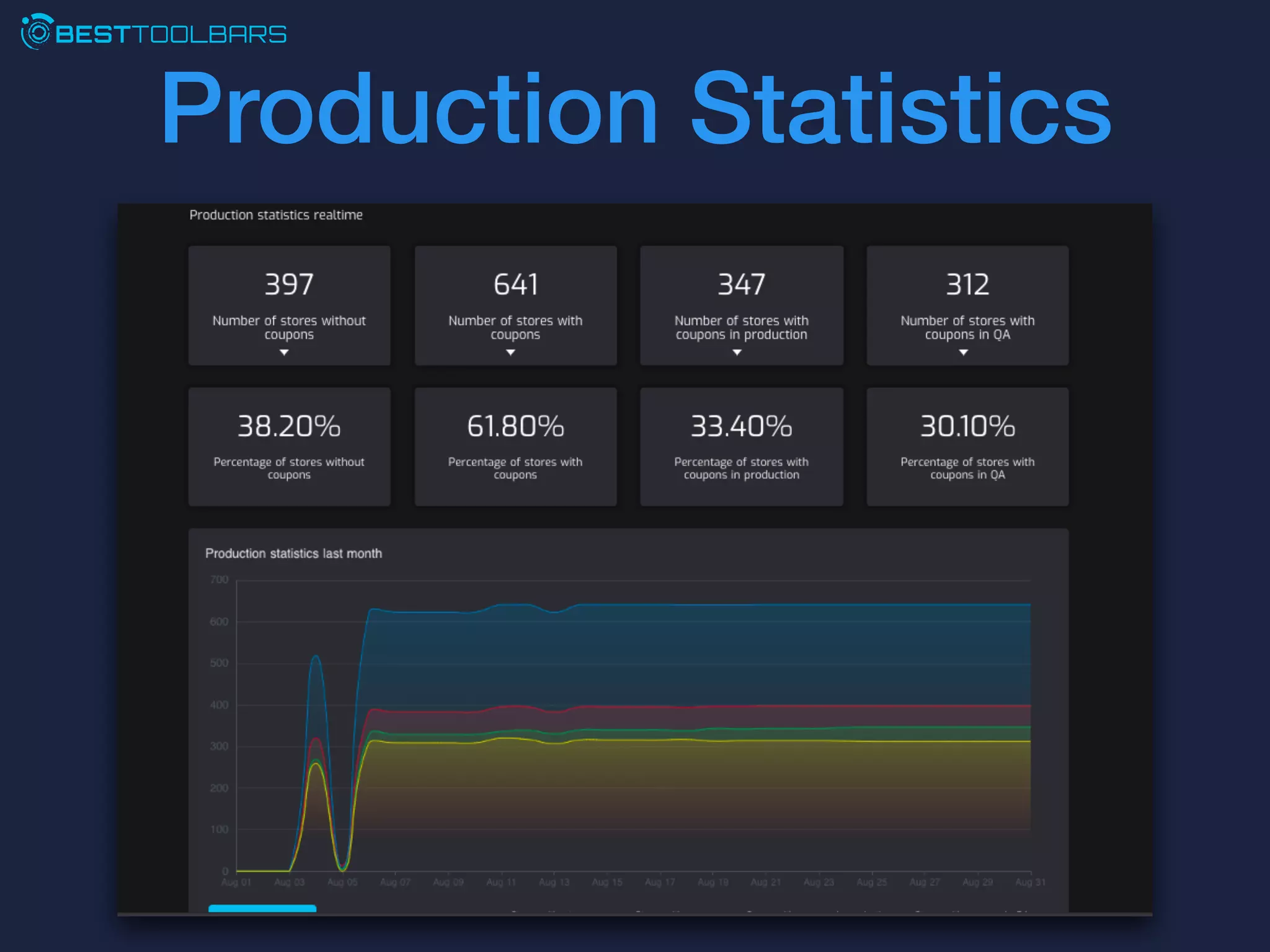 Coupons Auto-Apply ecosystem dashboard | PPT