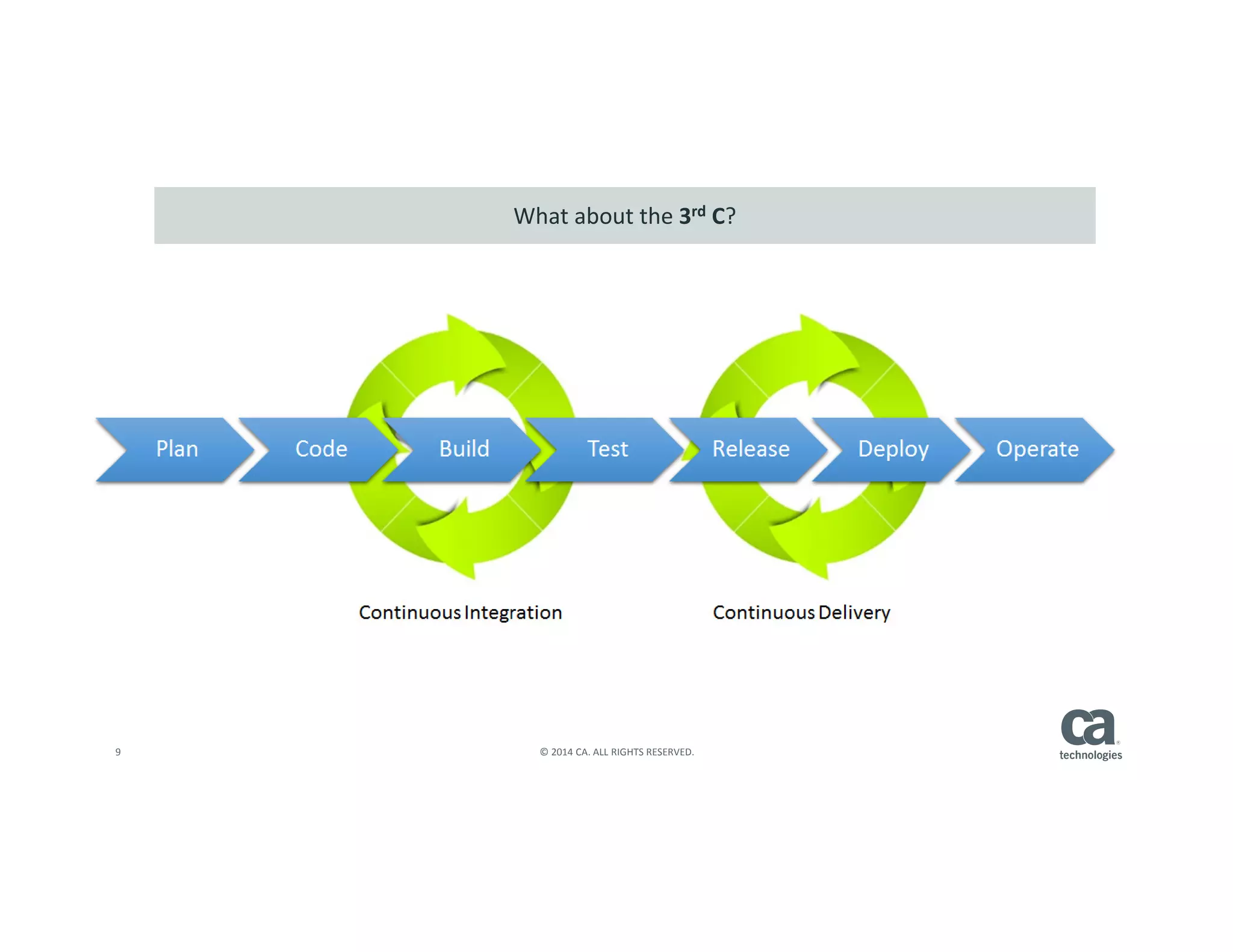 CA API Management: A DevOps Enabler | PPT