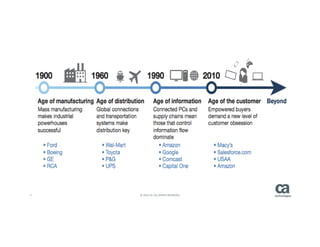 CA API Management: A DevOps Enabler | PPT