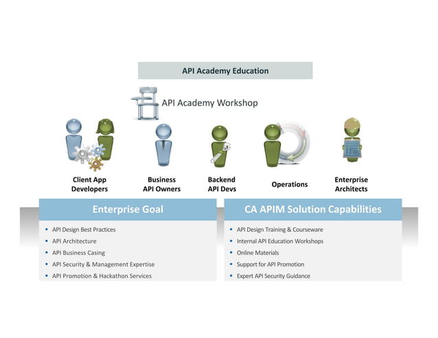 CA API Management: A DevOps Enabler | PPT