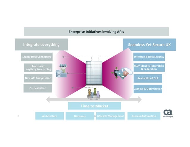 CA API Management: A DevOps Enabler | PPT