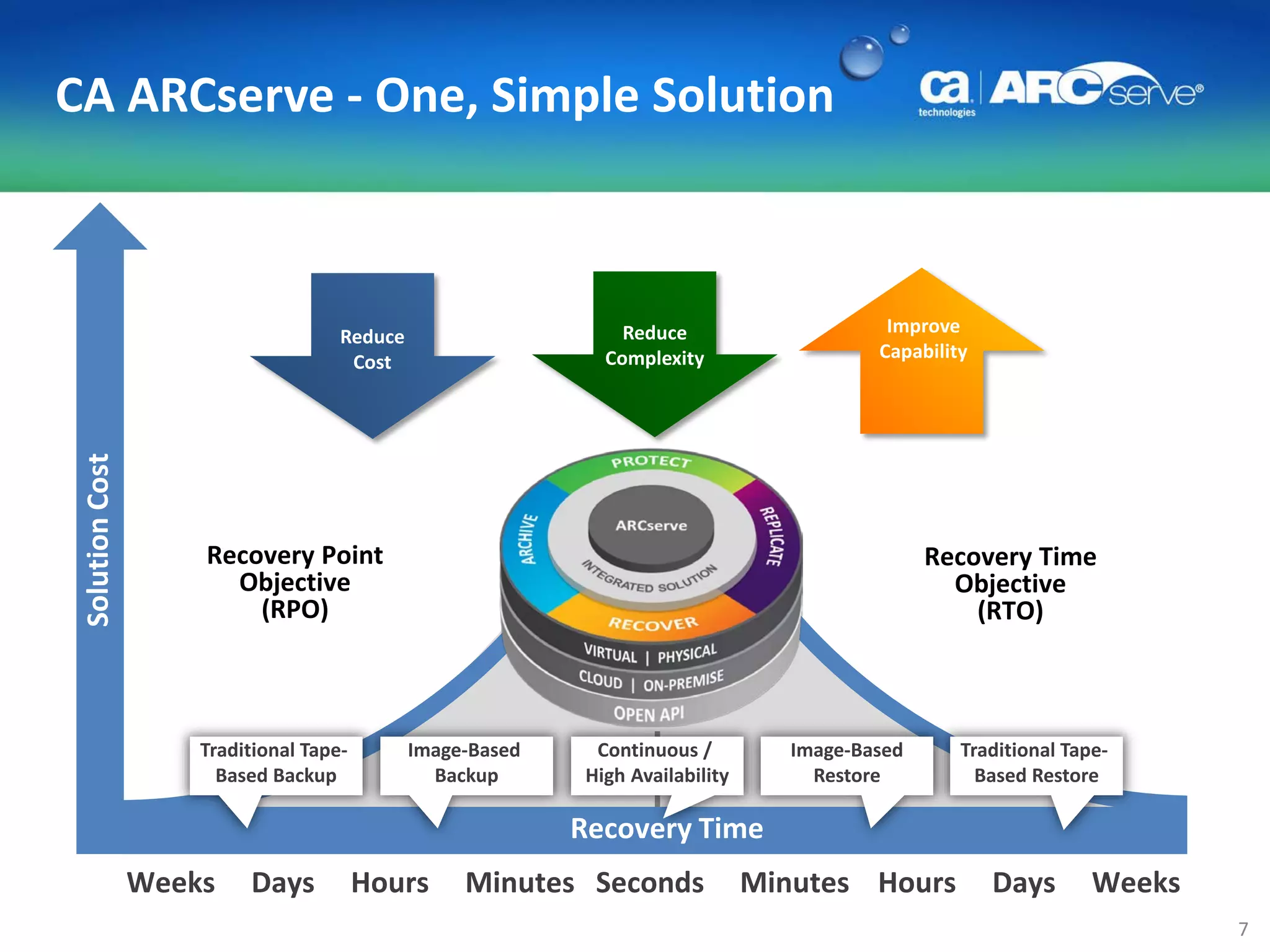 CA ARCserve Solution Overview | PDF