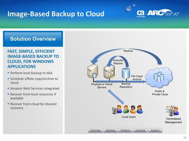 CA ARCserve Solution Overview | PDF