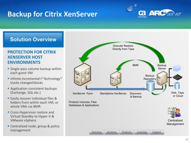 CA ARCserve Solution Overview | PDF