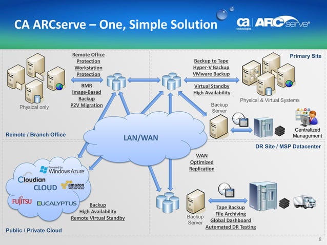CA ARCserve Solution Overview | PDF