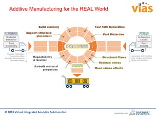 Additive Manufacturing Process Simulation and Generative Design ...