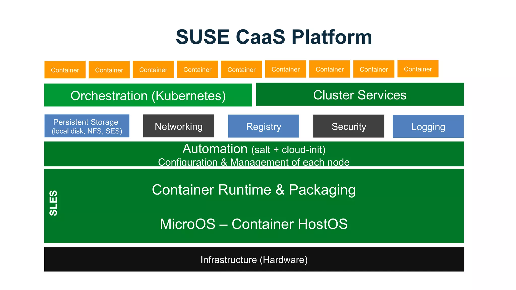 SUSE Container as a Service Platform | PDF