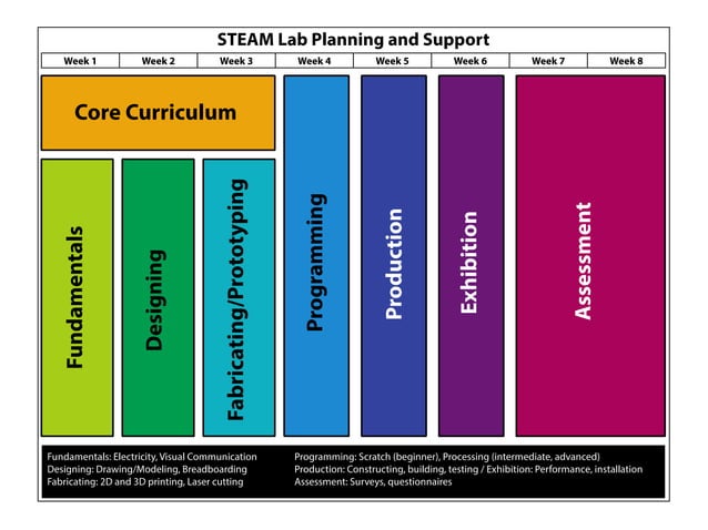STEAM Learning & Education: K-12