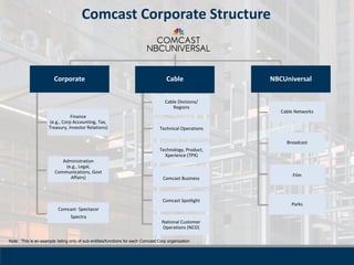 Comcast Assurance & Advisory Team Overview | PPT