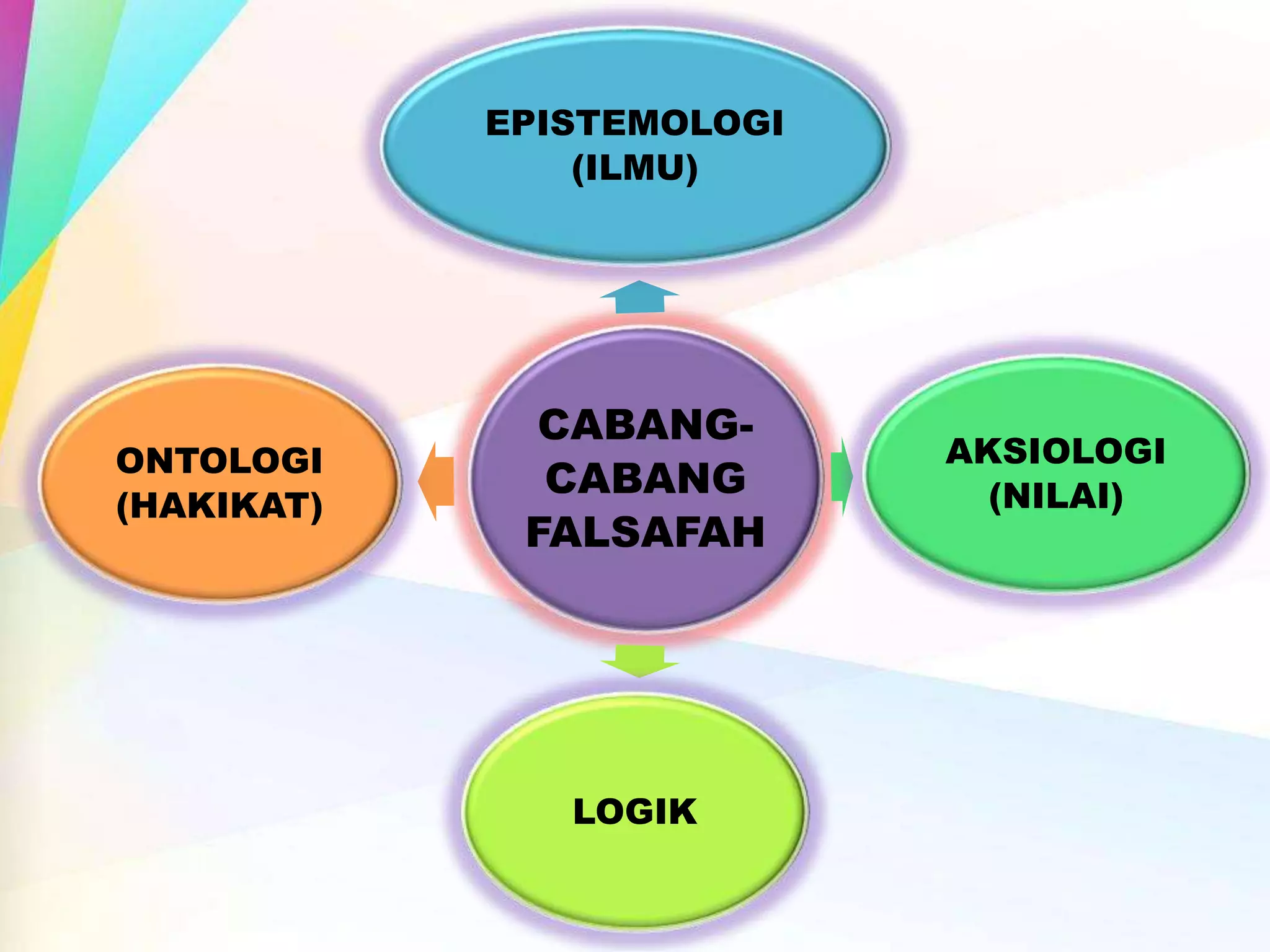 Cabang-cabang falsafah menurut pandangan ahli falsafah barat | PPTX