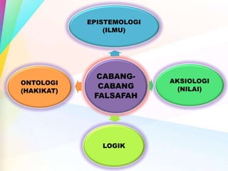 Cabang-cabang falsafah menurut pandangan ahli falsafah barat | PPTX