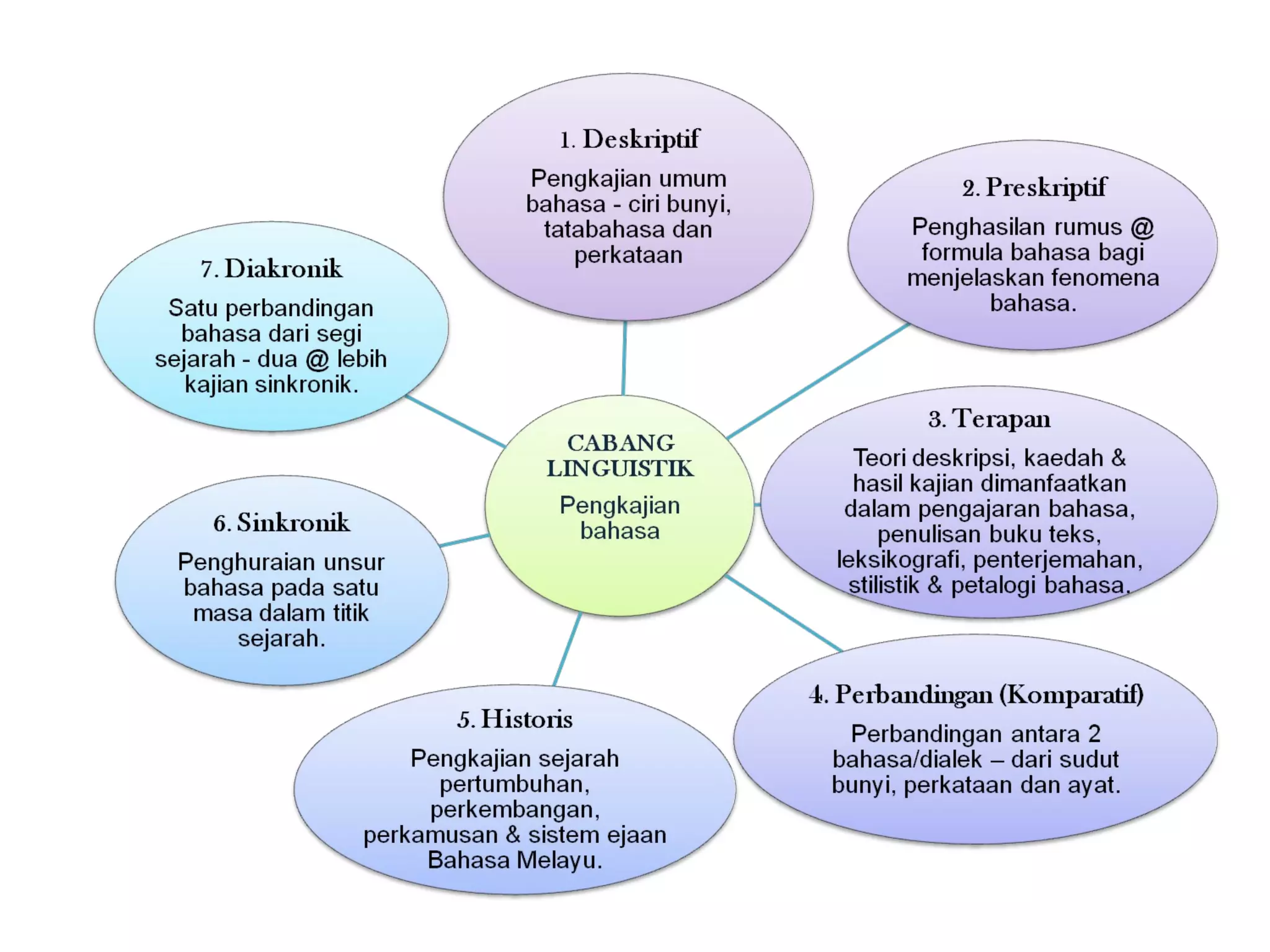 Cabang dan bidang linguistik krb3033 | PPT