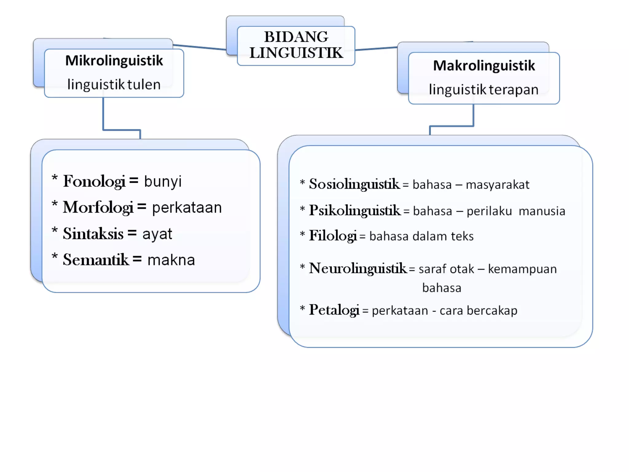 Cabang dan bidang linguistik krb3033 | PPT