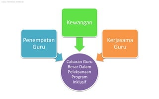 Peranan & Cabaran Guru Besar Terhadap Pelaksanaan Inklusif | PPTX