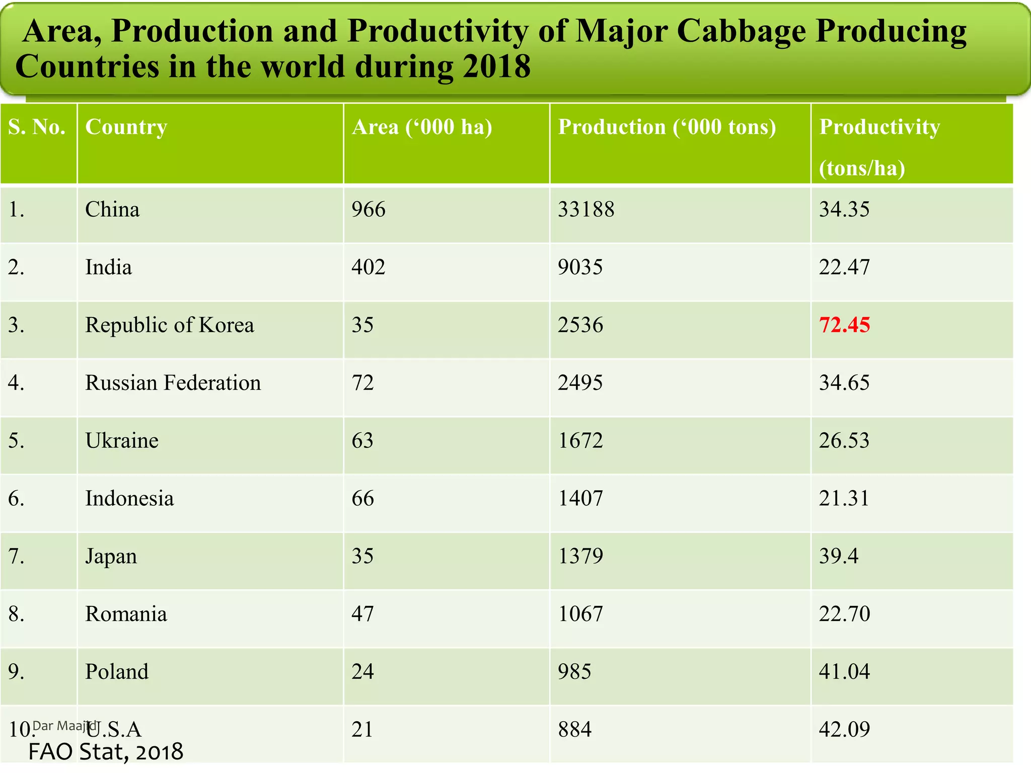 Production technology of Cabbage | PPTX