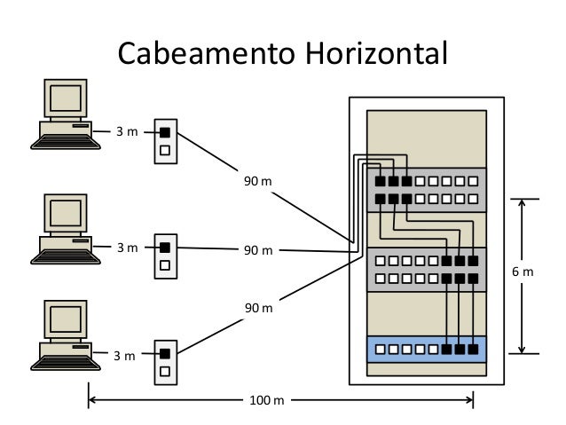 Cabeamento estruturado