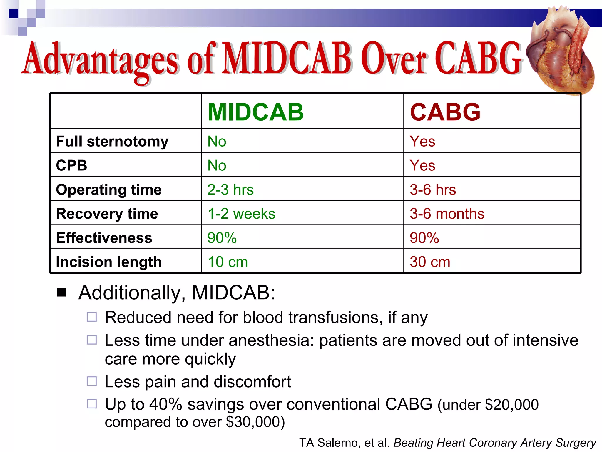 Coronary Artery Bypass Graft (CABG) - Desun Hospital Health Insight | PPT