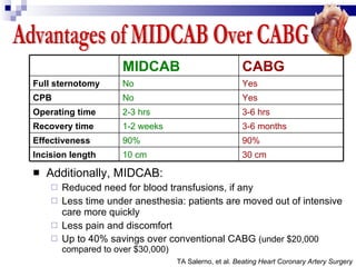 Coronary Artery Bypass Graft (CABG) - Desun Hospital Health Insight | PPT