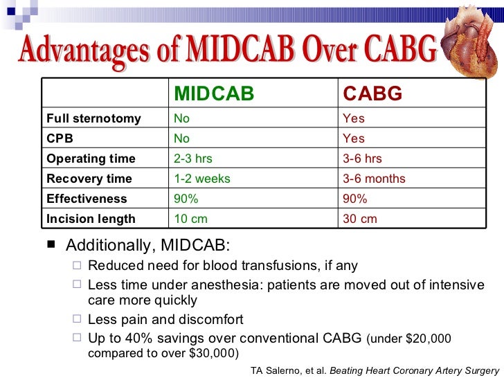 Coronary Artery Bypass Graft (CABG) - Desun Hospital Health Insight
