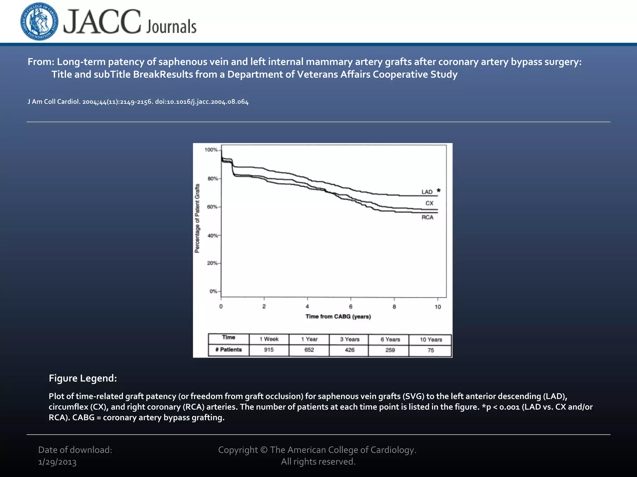 condiuts in Coronary artery bypass grafting | PPT