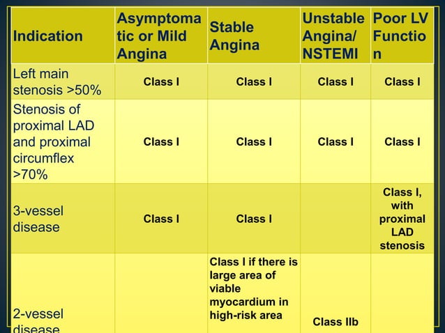 Cabg indications | PPTX | Heart and Cardiovascular Diseases | Diseases ...