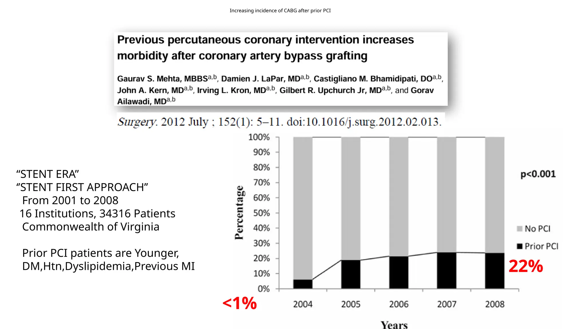 Coronary Artery Bypass Grafting (CABG) in Prior Percutaneous Coronary ...