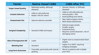Coronary Artery Bypass Grafting (CABG) in Prior Percutaneous Coronary ...
