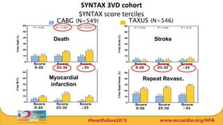 Cabg is superior to pci in heart failure patients with multivessel ...