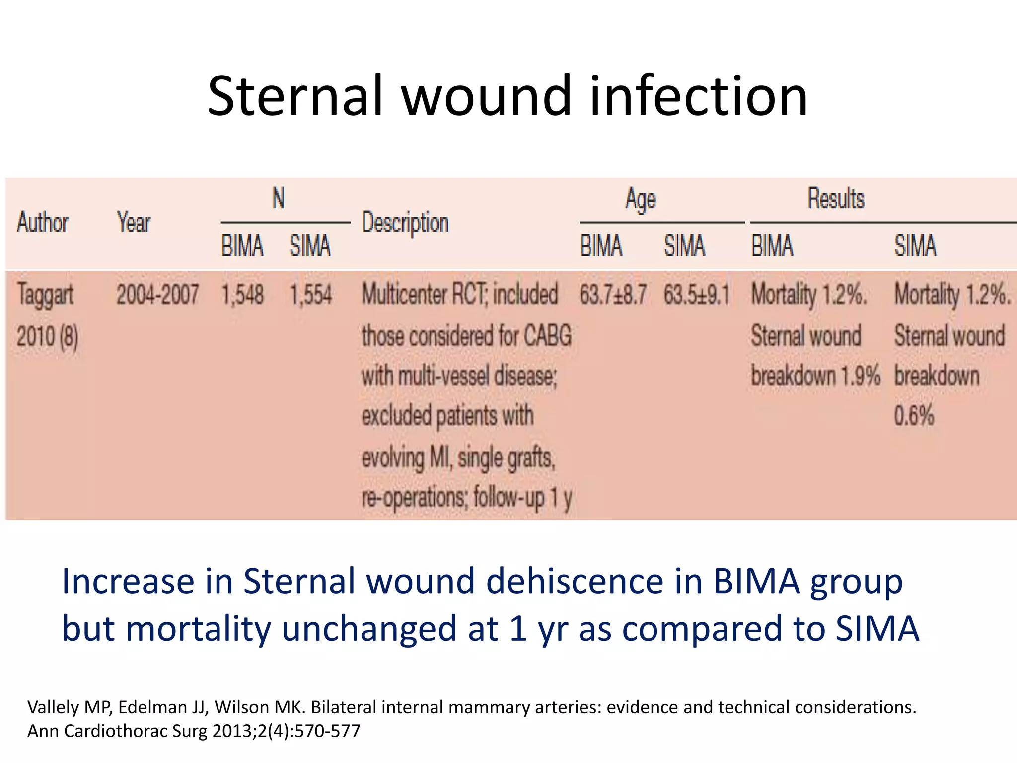 Cabg with lima rima | PPTX
