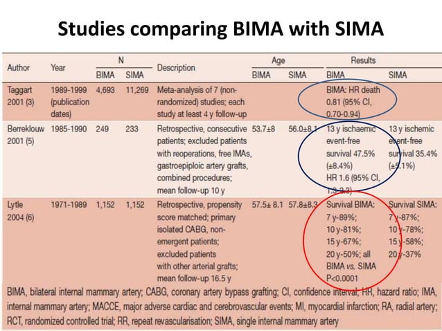 Cabg with lima rima | PPTX | Heart and Cardiovascular Diseases ...