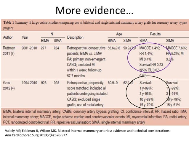 Cabg with lima rima | PPTX | Heart and Cardiovascular Diseases ...