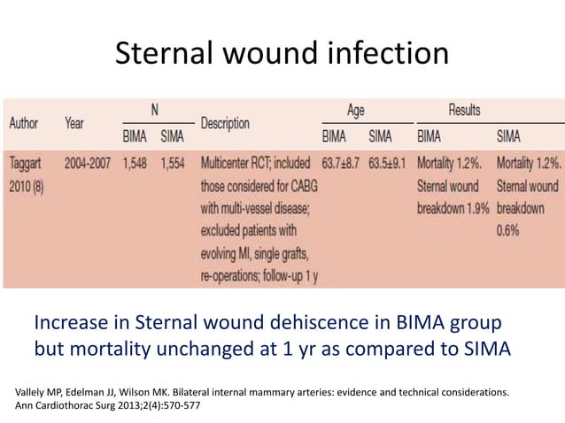 Cabg with lima rima | PPTX | Heart and Cardiovascular Diseases ...