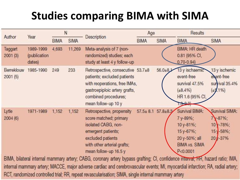 Cabg with lima rima