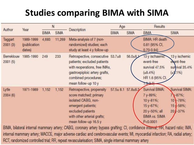 Cabg with lima rima