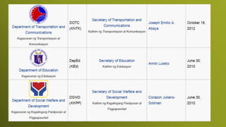 Cabinet of the philippines | PPTX