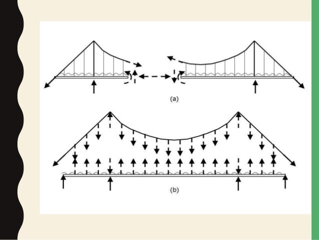 Cable SUPPORTED STRUCTURE