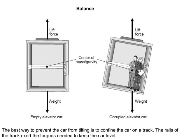 Cable lifted elevators | PPT