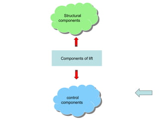 Cable lifted elevators | PPT