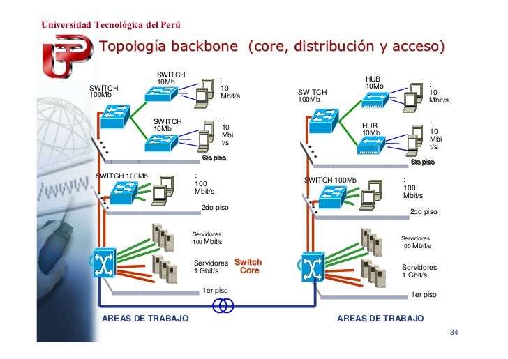Cableado Estructurado de Red