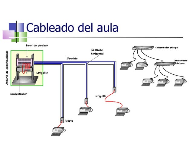 Cableado Estructurado | PPT