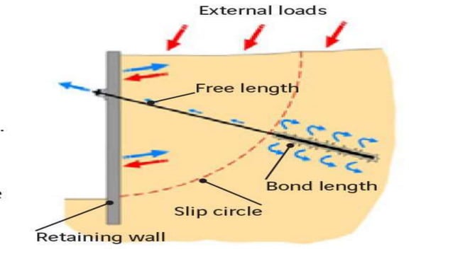 Cable anchoring and grouting for cable tensioning | PPTX | Geology ...